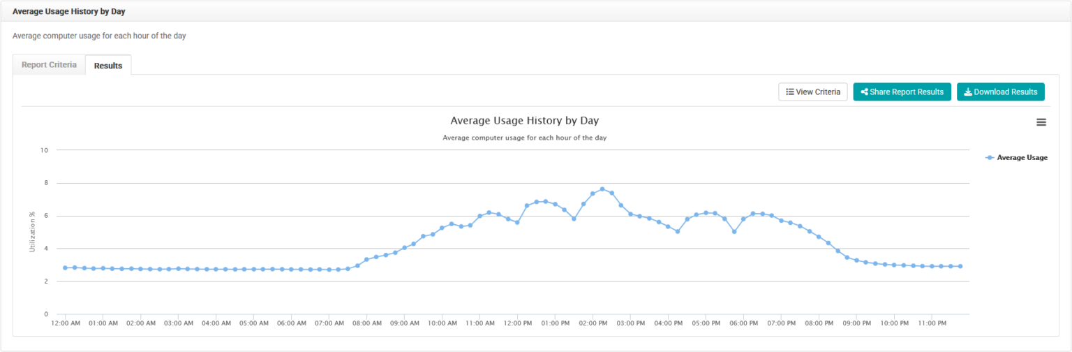 Average Usage History by Day - LabStats Support - How Can We Help You?