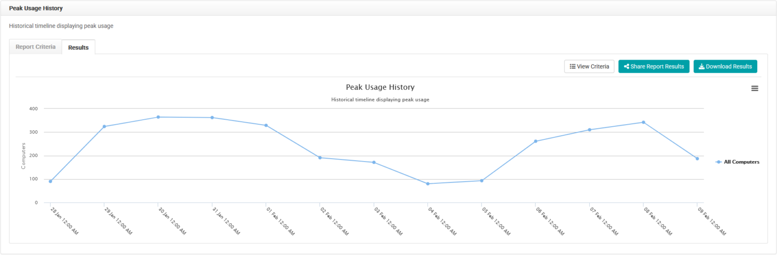 Peak Usage History - LabStats Support - How Can We Help You?